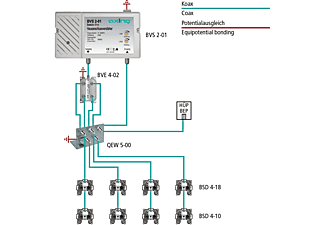AXING BVS 2-01 CATV Hausanschlussverstärker Verstärker | MediaMarkt